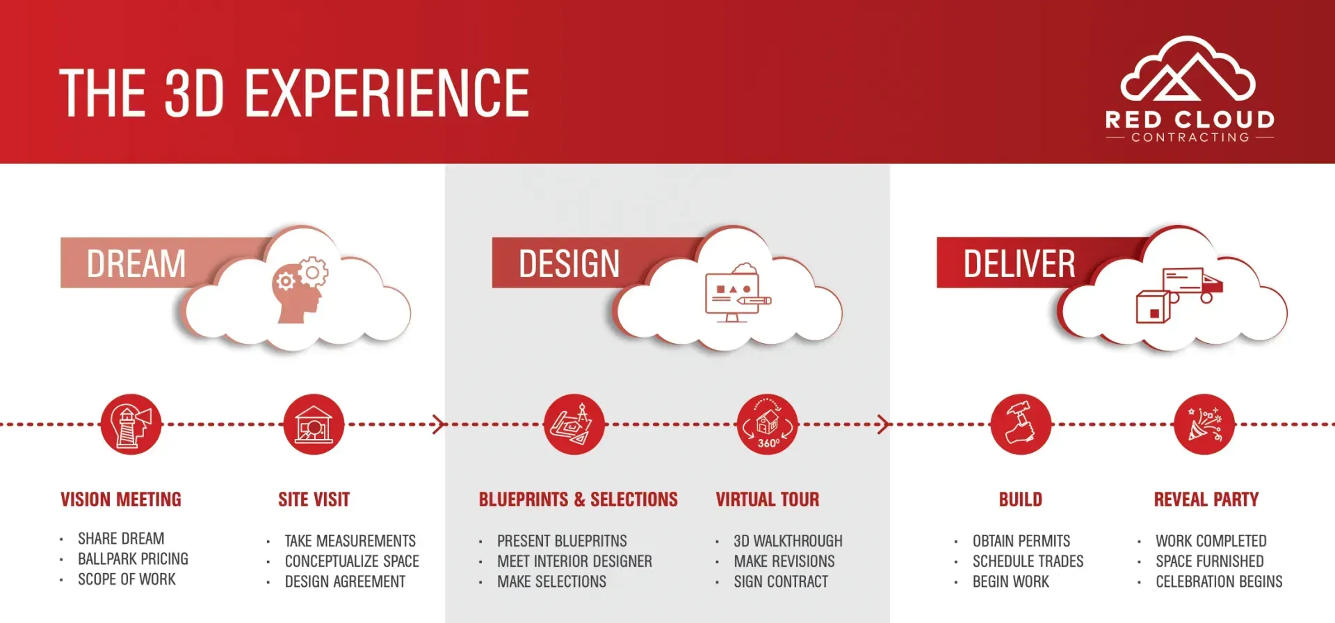 Design Process | Red Cloud Contracting